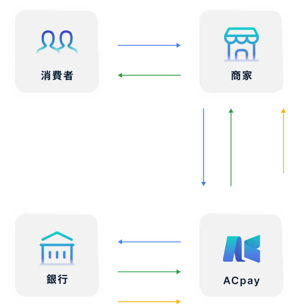 申請 Google Pay - ACpay