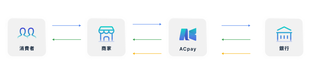 申請 Google Pay - ACpay